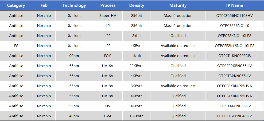 珠海创飞芯科技有限公司-OTP IP Catalog NEW