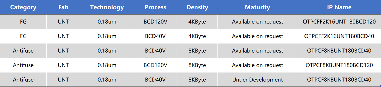 珠海创飞芯科技有限公司-OTP IP Catalog NEW