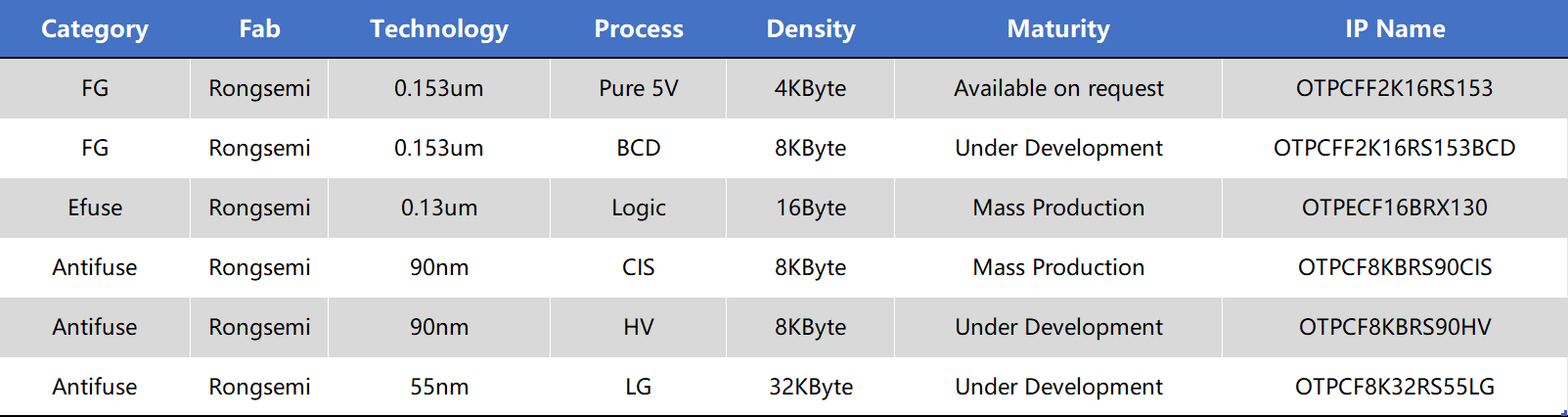 珠海创飞芯科技有限公司-OTP IP Catalog NEW