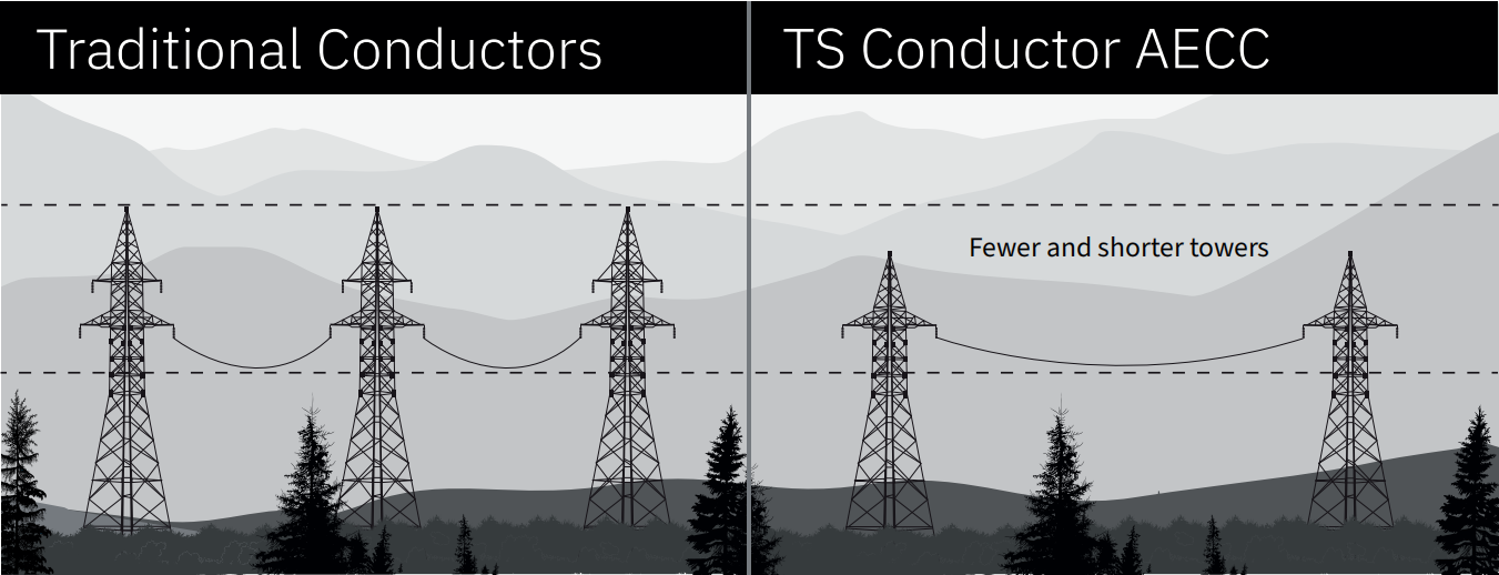 Yuansheng Energy co.,Ltd-AECC Conductor