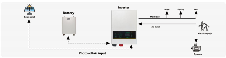 Low-frequency Solar Hybrid Inverter-Solar off-grid lighting | solar ...